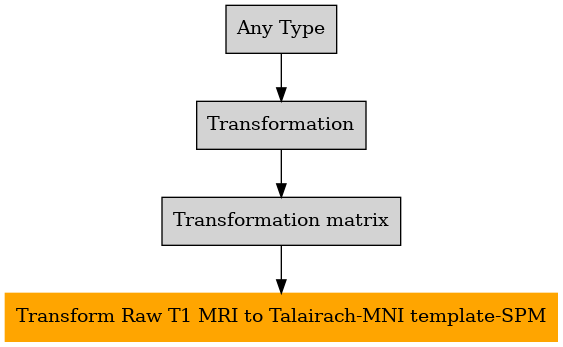 Transform Raw T1 MRI to Talairach-MNI template-SPM Transform Raw T1 MRI to Talairach-MNI template-SPM